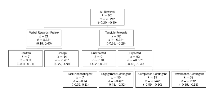 Cognitive Evaluation Theory Part 1 | sdt-condensed